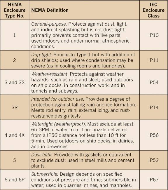 Ip Vs Nema Ratings Chart Ip Vs Nema Ratings Chart