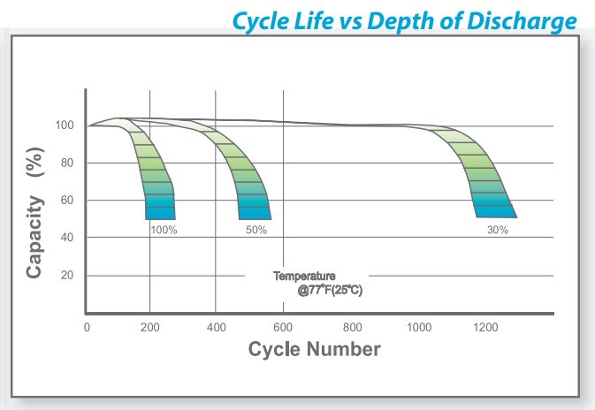 Gel vs AGM Batteries - SunWize | Power Independence