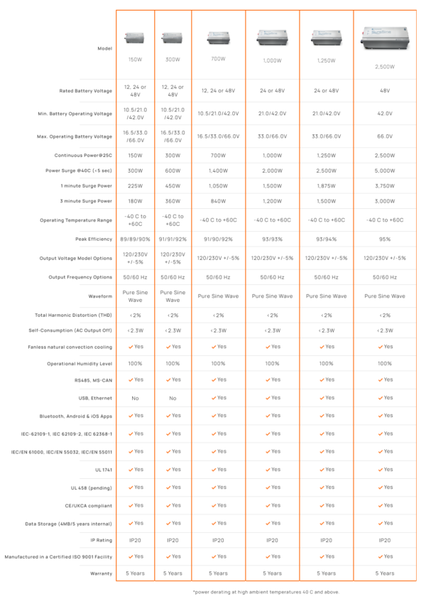 Morningstar SureSine Inverter | SunWize | Power Independence